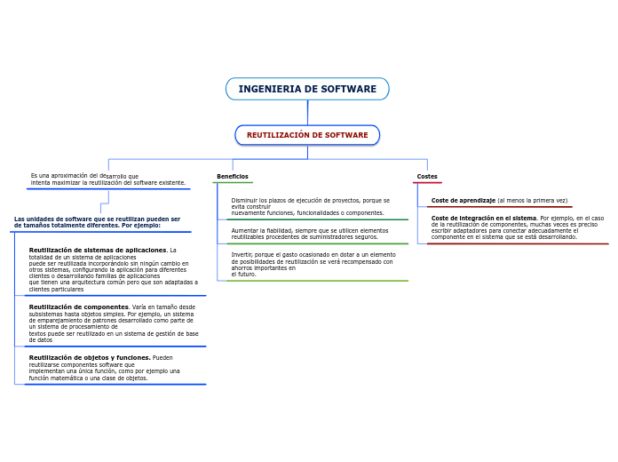 INGENIERIA DE SOFTWARE - Mind Map